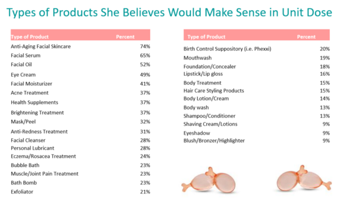 The Allure of Single Dose Beauty